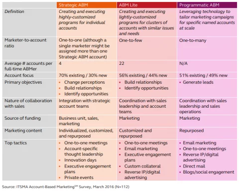 Account-Based Marketing (ABM): What, Why and How [B2B]
