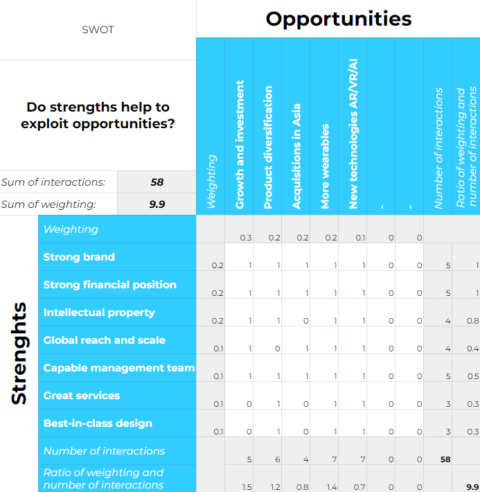 SWOT Analysis: Determine Your Marketing Strategy [+ Template]