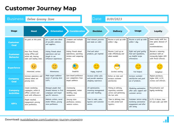 Customer Journey Map (2023): How-to & Examples [+ Template]
