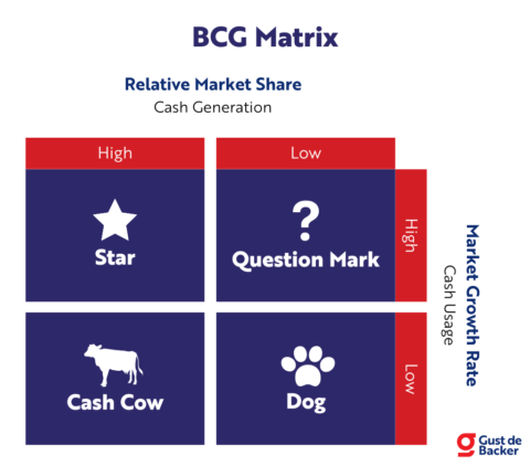 BCG Matrix (2025): Uitleg en Voorbeeld [+ Template]