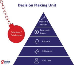 Decision Making Unit (DMU): B2B & B2C Buying Center [+ Example]