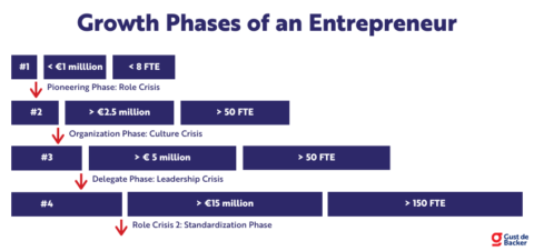 Growing Your Business: 9 Growth Strategies [+ Growth Phases]