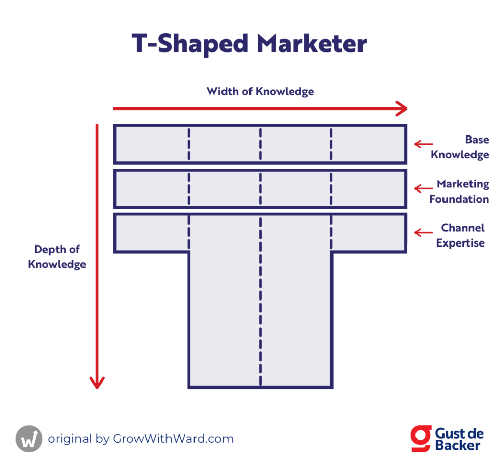 Growth Hacker (2025): Become or Find a T-Shaped Marketer