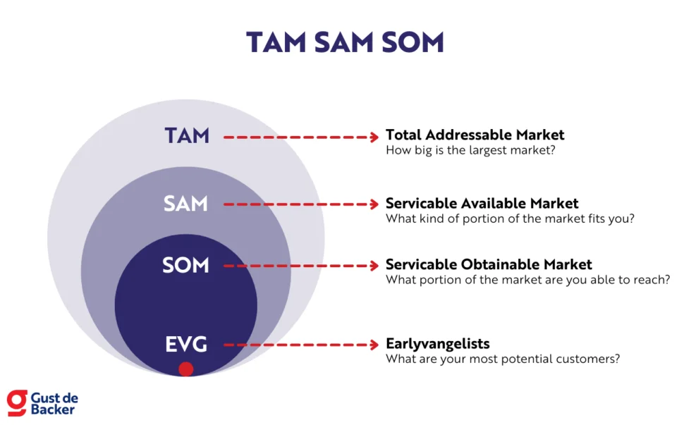 TAM SAM SOM (2025): Meaning and Examples [+ Free Template]