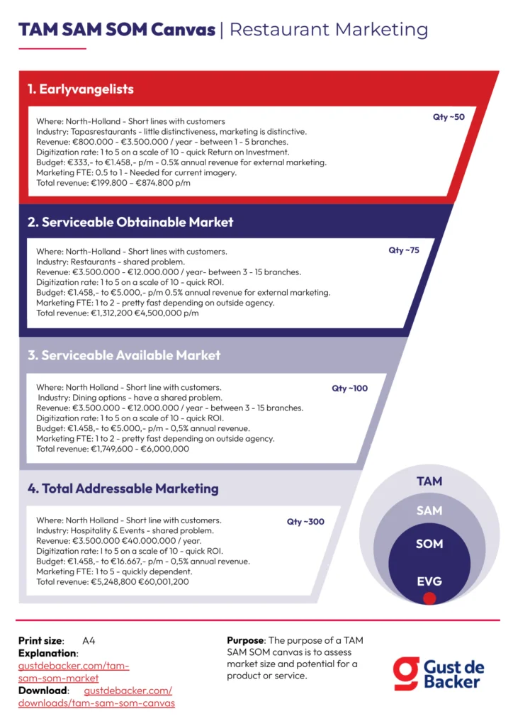 TAM SAM SOM Canvas | Gust de Backer