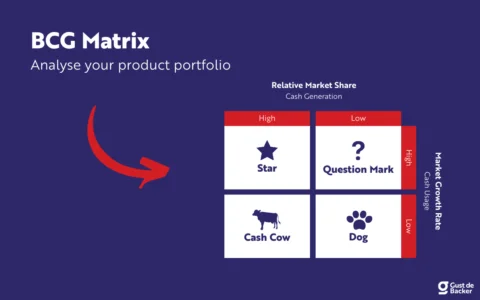 BCG Matrix (2024): Meaning and Example [+ Template]