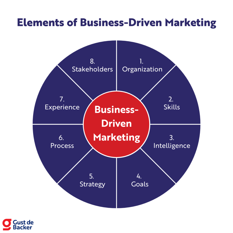 Business-Driven Marketing (BDM): 8 Elements [+14 Templates]