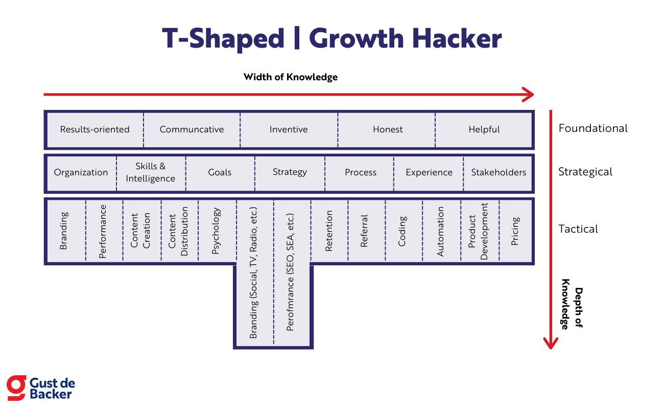 Growth Hacking | Gust de Backer